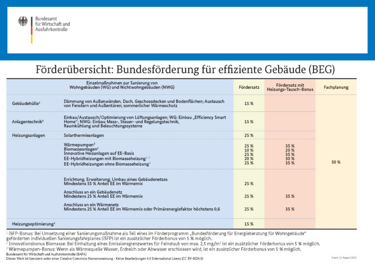BAFA und KfW Förderservice - Calnovo Energieberatung